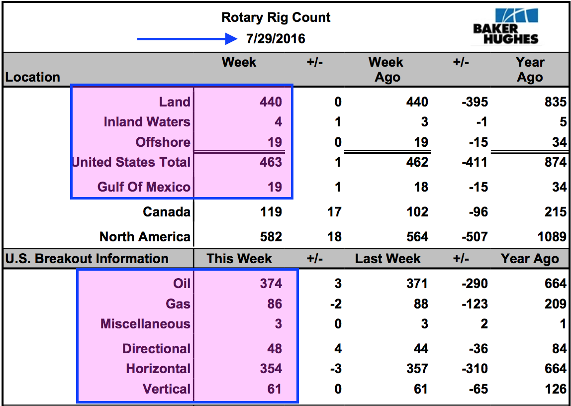 Rig Count - July 29, 2016 - OklahomaMinerals.com