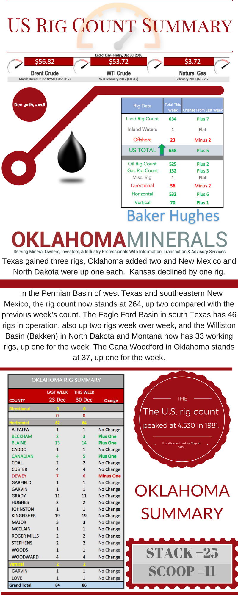 Rig Count - January 1, 2017 - OklahomaMinerals.com